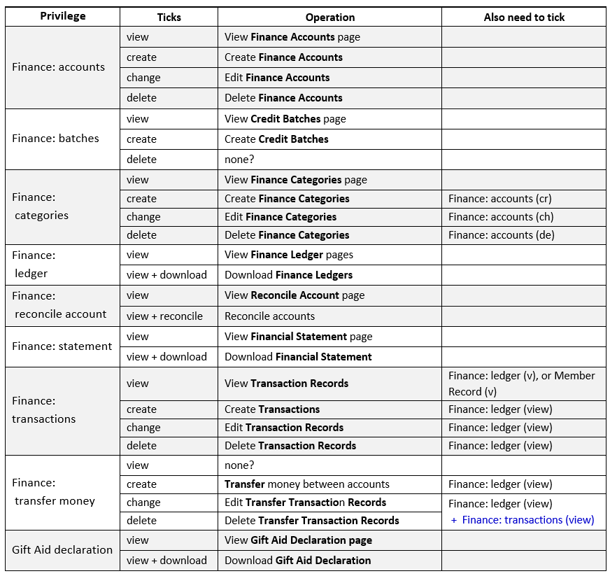 8.4.1 Privileges Map and default Privileges – u3a Beacon