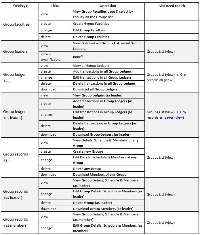 8.4.1 Privileges Map and default Privileges – u3a Beacon