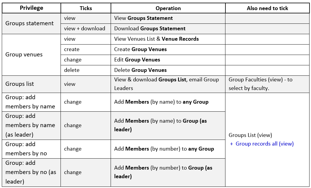 8.4.1 Privileges Map and default Privileges – u3a Beacon