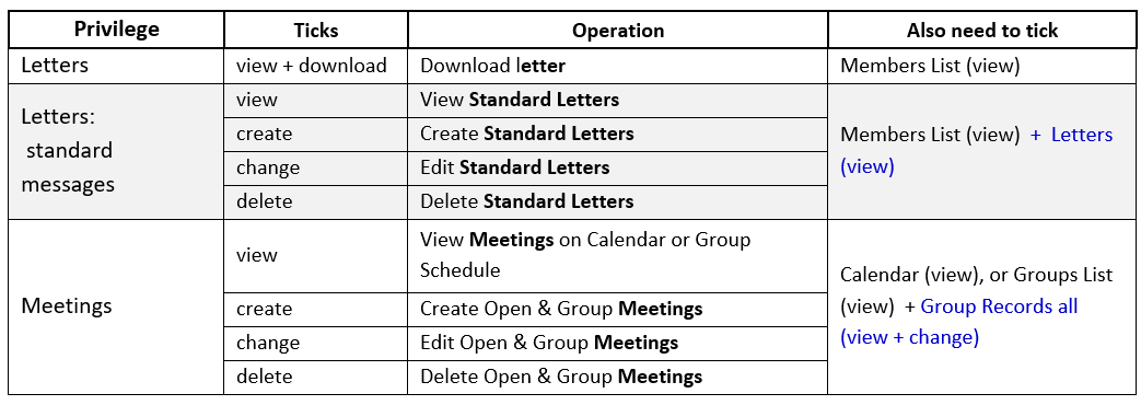 8.4.1 Privileges Map and default Privileges – u3a Beacon