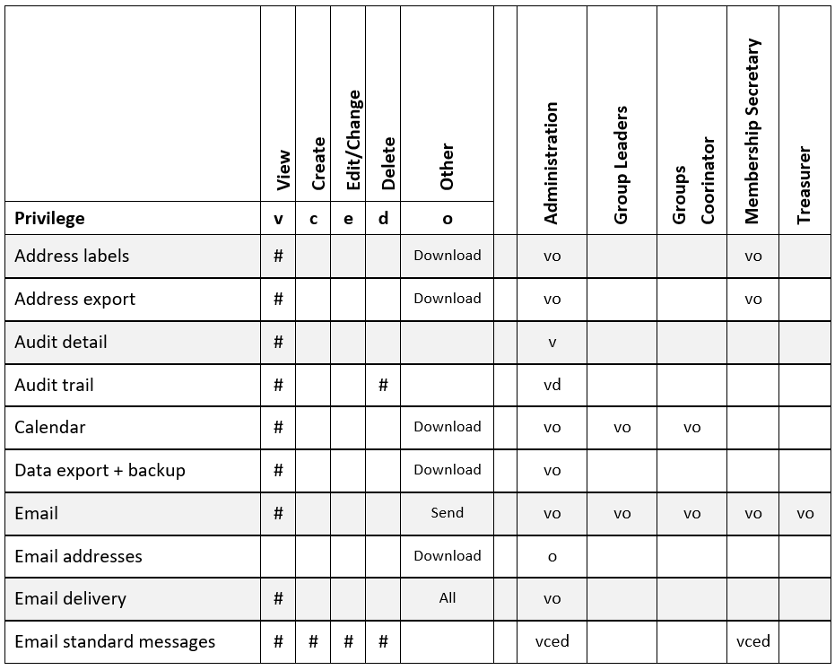 8.4.1 Privileges Map and default Privileges – u3a Beacon