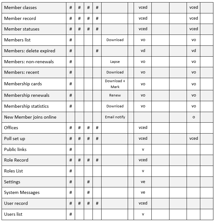 8.4.1 Privileges Map and default Privileges – u3a Beacon