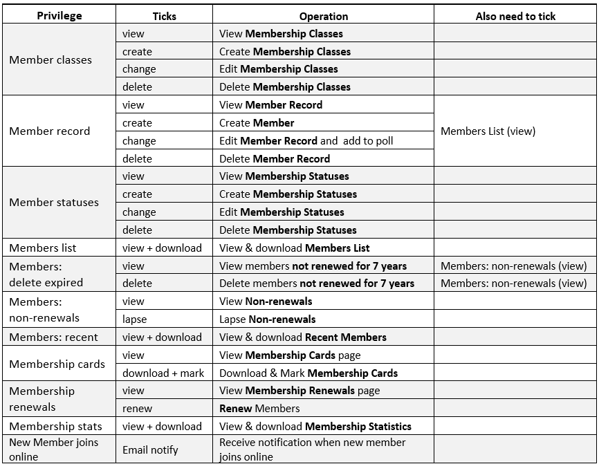 8.4.1 Privileges Map and default Privileges – u3a Beacon