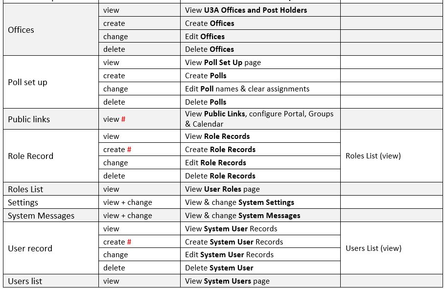 8.4.1 Privileges Map and default Privileges – u3a Beacon