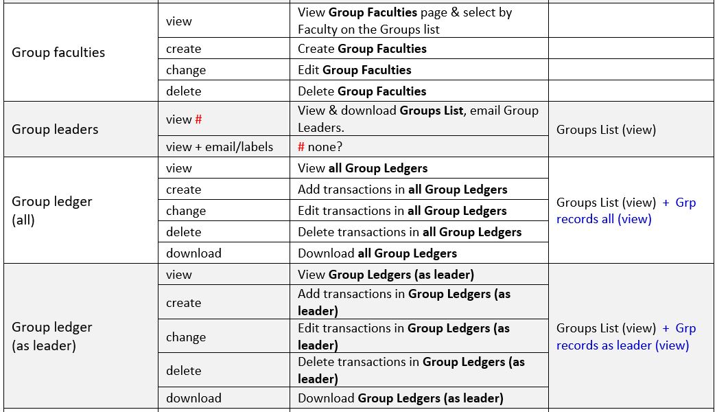 8.4.1 Privileges Map and default Privileges – u3a Beacon