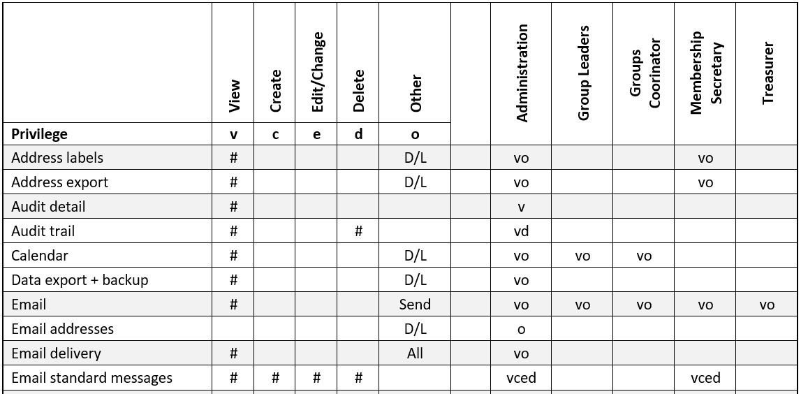 8.4.1 Privileges Map and default Privileges – u3a Beacon