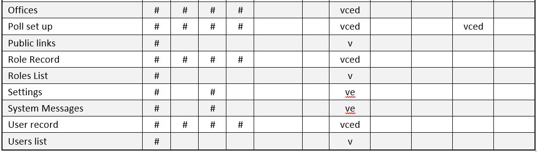 8.4.1 Privileges Map and default Privileges – u3a Beacon